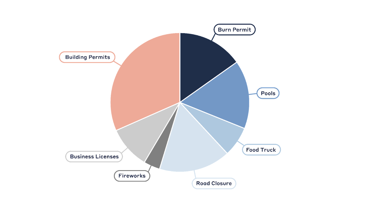 3 Key Features of Municipal Permitting Software