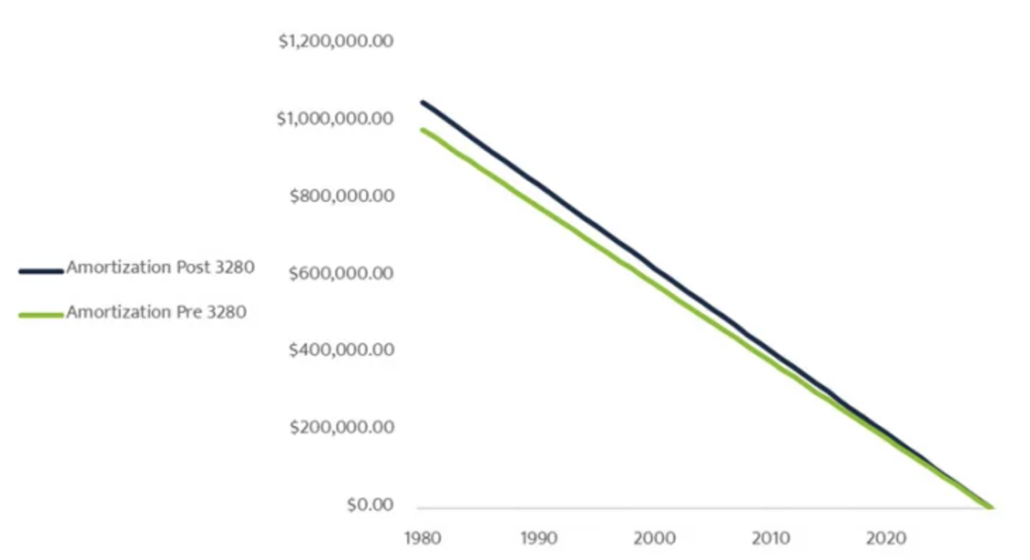 PS 3280 - Asset Retirement Obligations, in Plain Language