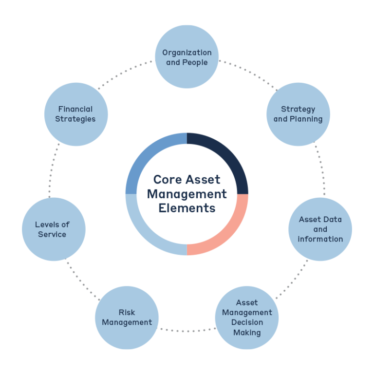 Starting Your Asset Management Journey - PSD Citywide