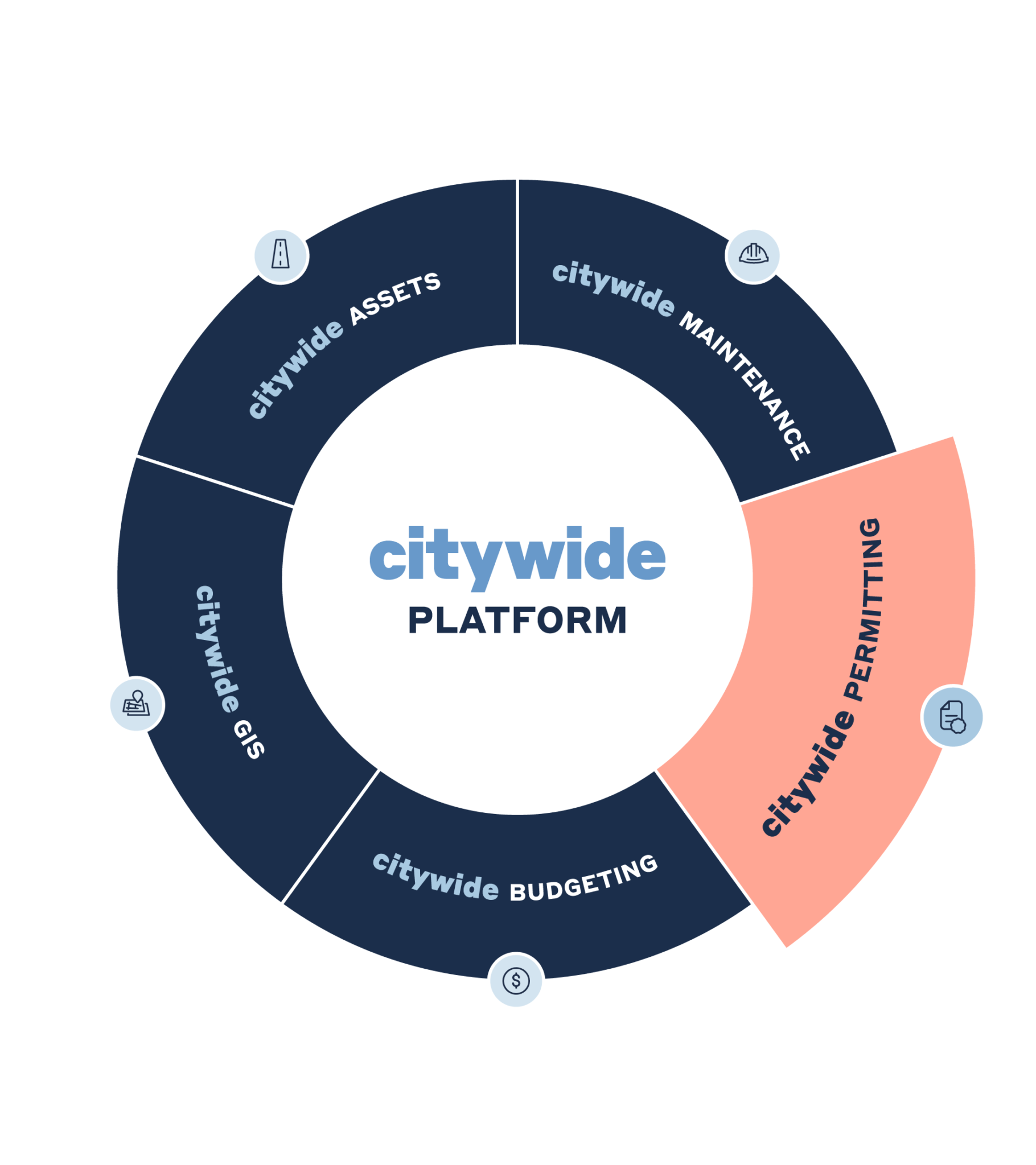 Permitting Software & E-Permit Management Tools - PSD Citywide