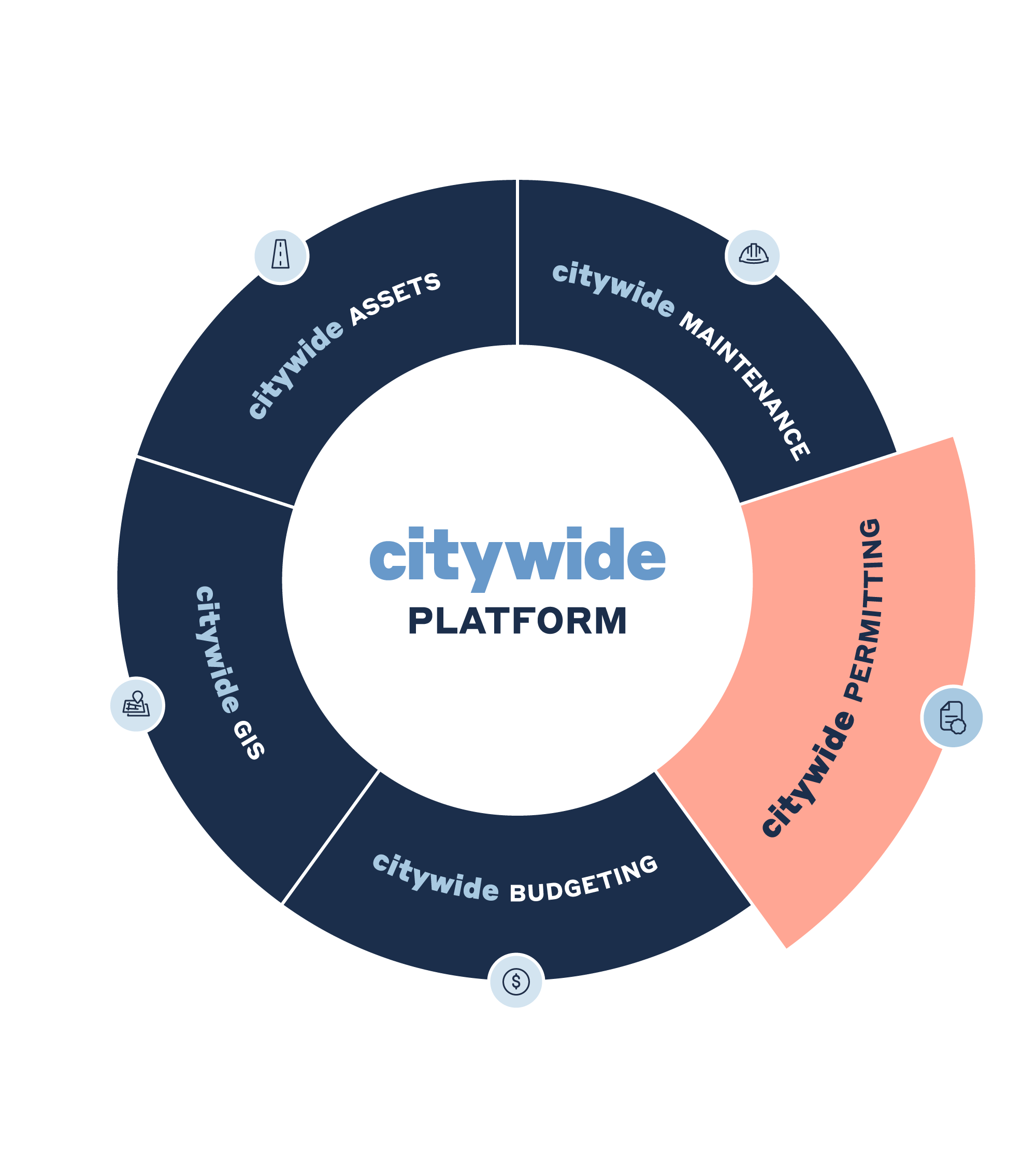 Permitting Software & E-Permit Management Tools - PSD Citywide